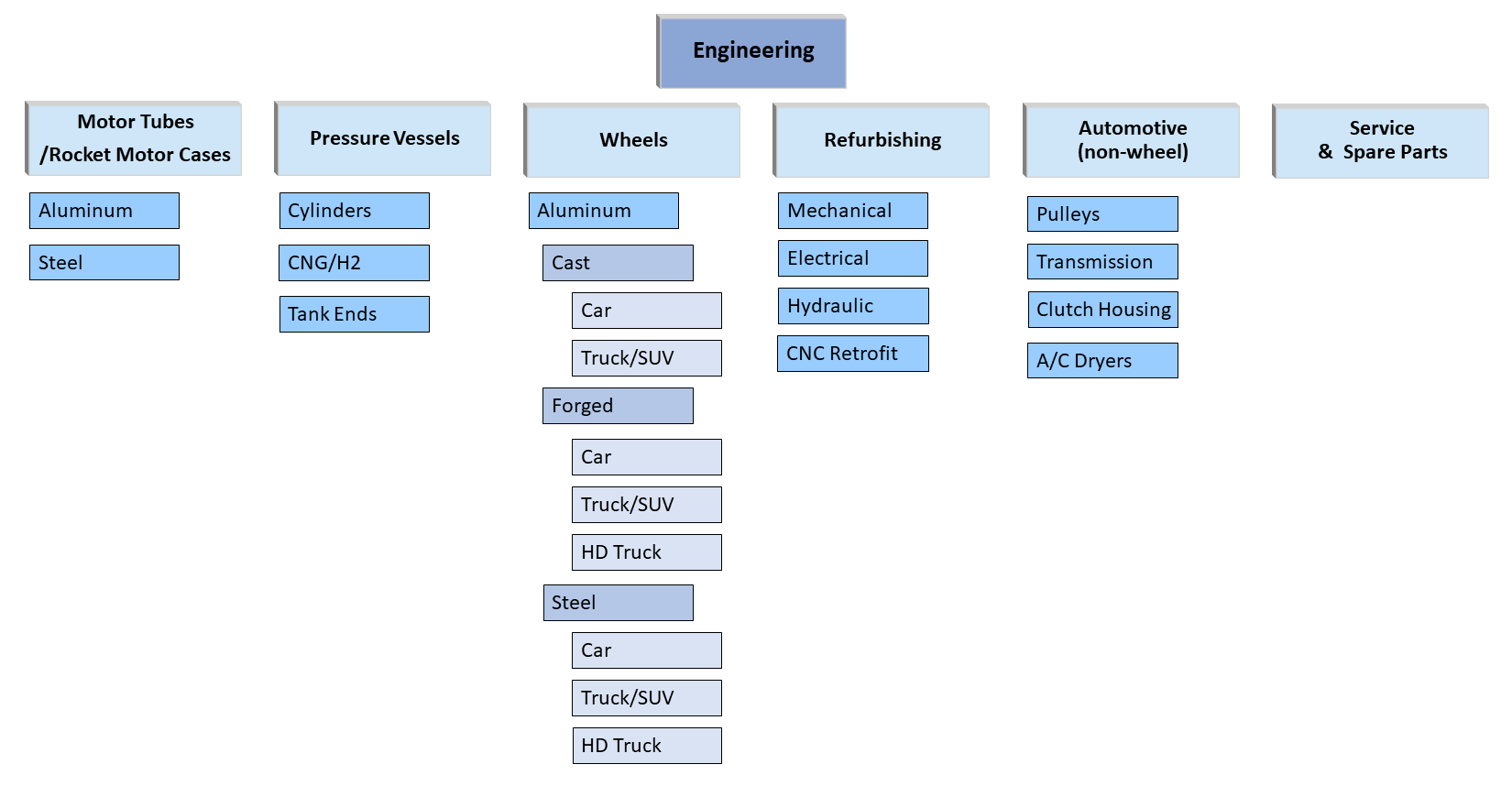 Services – … the ultimate in forming technology